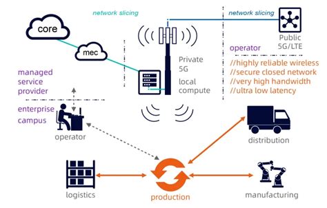 Why Companies Need Private LTE G Civil Construction