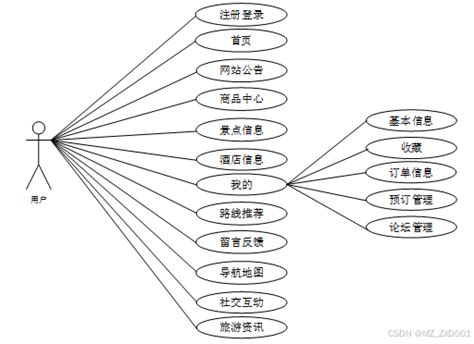 ssm旅游社交小程序 计算机毕业设计源码29895 csdn博客