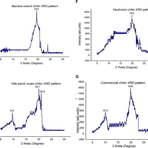 Ftir Spectra For Chitin And Chitosan Isolated From Locally Available