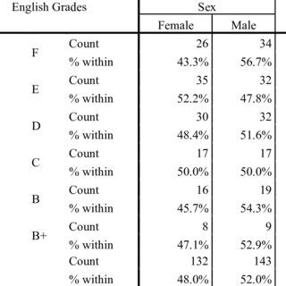 Students English Grade Score Versus Sex Download Scientific Diagram