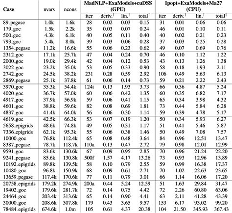 examodels jl and madnlp jl on gpus optimization mathematical