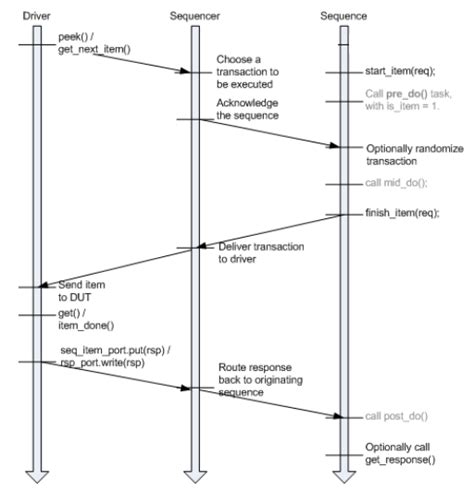 Universal Verification Methodology UVM Users Guide Uvm Python Documentation