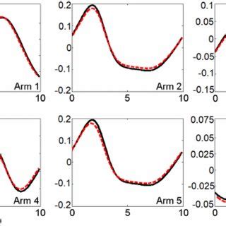 The Angular Velocity Of The Arms Obtained By MATLAB And SimMechanics Download Scientific Diagram