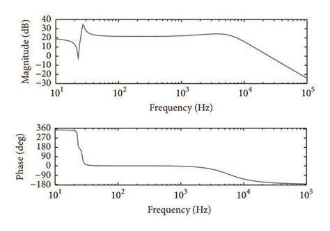 control to output transfer function of in a case i and b case ii