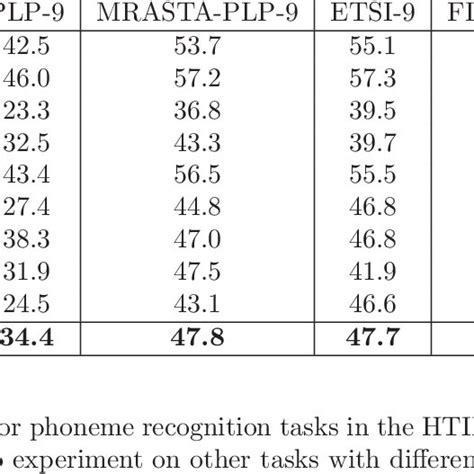 Phoneme Recognition Accuracies For Different Feature Extraction