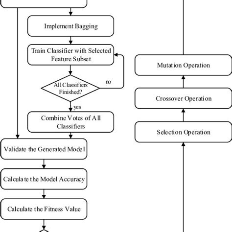 activity diagram of the integration of bagging technique and genetic