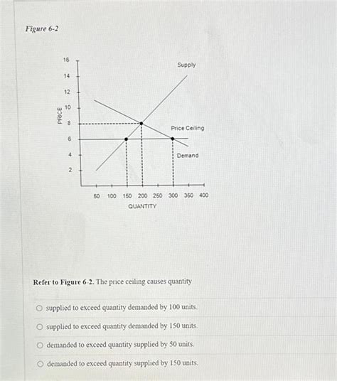 Solved Figure 6 2 Refer To Figure 6 2 The Price Ceiling