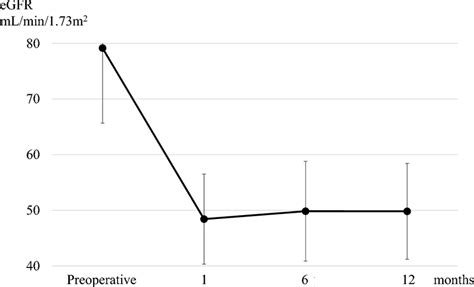 Development Of Egfr After Nephrectomy In Living Donors The Means Of