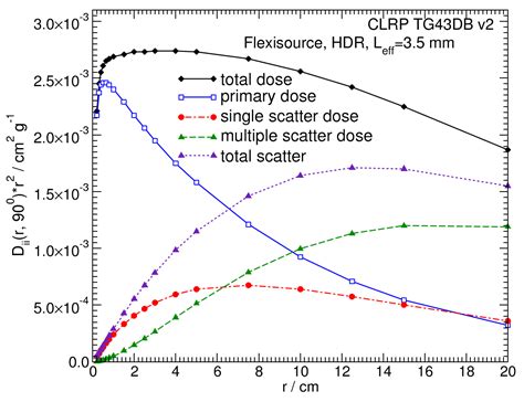 Nucletron Flexisource Ir HDR Carleton Laboratory For Radiotherapy Physics