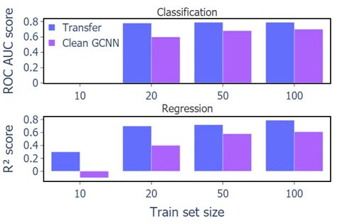 Comparison Between Transfer Learning Model And Pure Gcnn Model