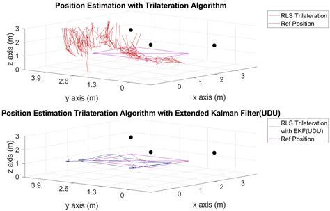 3d Indoor Position Estimation Based On A Udu Factorization Extended Kalman Filter Structure
