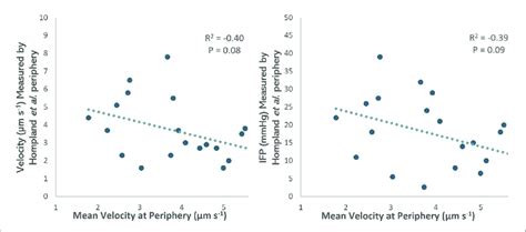 Velocity Left And Ifp Right Measured By Hompland Et Al 2012a