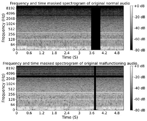 Spectrogram Of The Original Normal And Malfunctioning Audio Signal