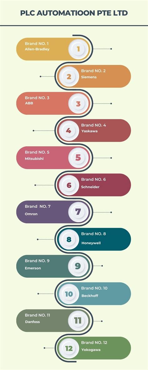 Mitsubishi Allenbradley Schneiderelectric Omronautomation Siemens Fanucrobotics Yaskawa