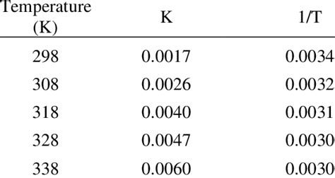 Coefficient Rate Of Esterification Reaction Vs Temperature With 3 Download Scientific Diagram