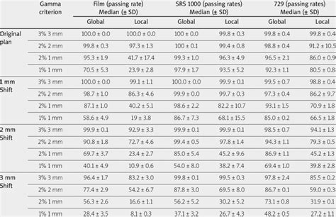 Gamma Pass Rates For Shift Errors Download Table