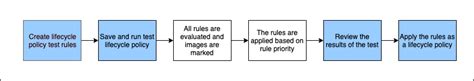 Automate The Cleanup Of Images By Using Lifecycle Policies In Amazon