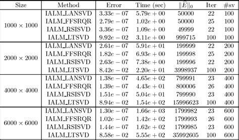 Table 4 From Low Rank Matrix Approximations With Flip Flop Spectrum Revealing Qr Factorization