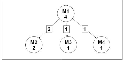 An Example Task Graph For Explaining The Ccload Clustering Algorithm Download Scientific