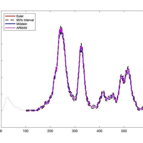 approximations of the cir with euler maruyama and milstein and armax