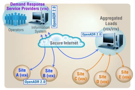 openadr 2 0 communication architecture download scientific diagram