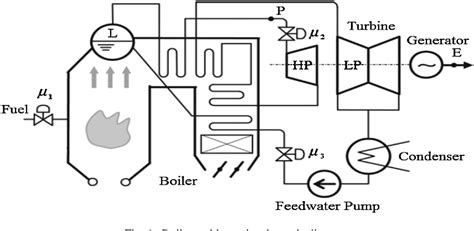 Figure 1 From Gain Tuning Pi Controllers For Boiler Turbine Unit Using