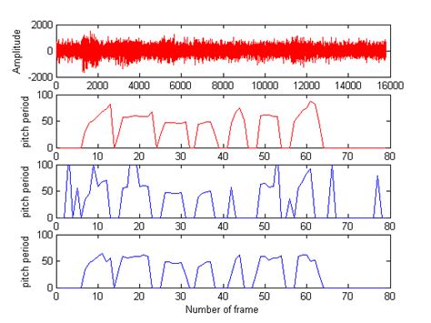An Example Of Pitch Detection A Speech Containing White Noise SNR Download Scientific