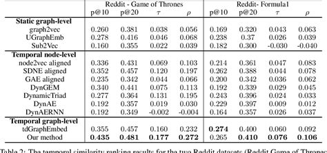 Table 2 From Learning Dynamic Graph Embeddings Using Random Walk With