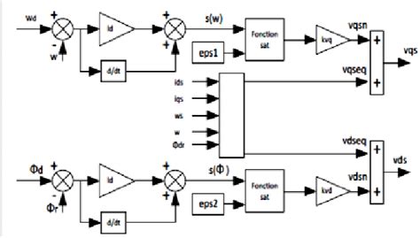 Block Diagram Speed Control Of Im Indirect Field Oriented Control
