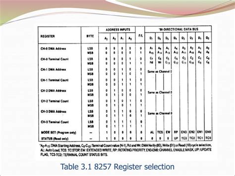 8257 Interfacing 2 In Microprocessor For Btech Students Ppt Data 8257 Interfacing 2 In Microprocessor For Btech Students Ppt Data