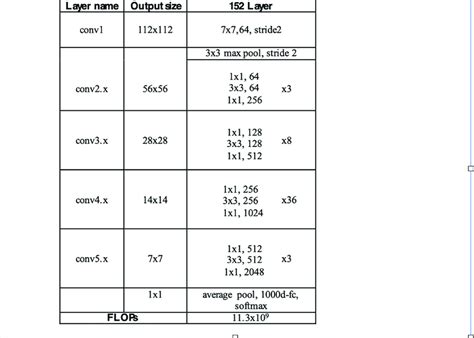 The Basic Architecture Of Resnet 152 Download Scientific Diagram