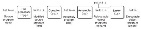 csapp深入理解计算机系统 第一章 计算机系统漫步 读书成诗 linux do