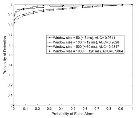 Roc Curves For Different Window Lengths Download Scientific Diagram