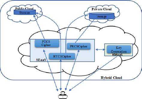 Figure 1 From Data Security In Cloud Environment Using Cryptographic