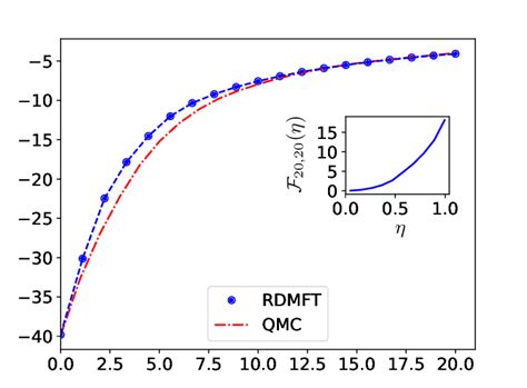 Ground State Energy Of The 20 Site Bose Hubbard Model With 20 Bosons Download Scientific