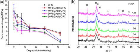 Compressive Strength Of The Plga Cpc Composites A And Xrd Patterns Of Download Scientific