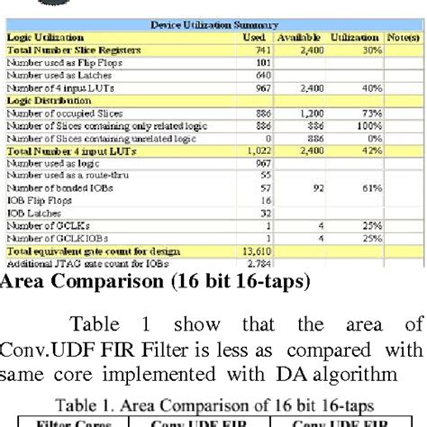 Table 1 From Efficient Fpga And Asic Realization Of A Reconfigurable Fir Filter Using Dlms
