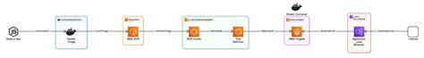 Streamlining Node.js Deployment: Automating AWS Elastic Beanstalk Deployments with GitHub ...