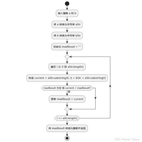 字节青训入营考核十五题 Java 小u的数字插入问题小u手中有两个数字 A 和 B。第一个数字是一个任意的正整数而第二个数字是一个非 Csdn博客