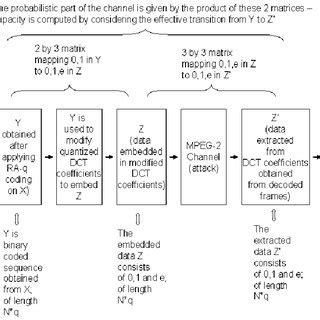 The Video Data Hiding Framework Data Is Hidden In The Raw Frames In Download Scientific