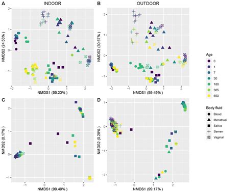Nmds Plots Of The Indoor A And Outdoor B Samples Based On The