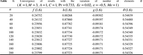 Table 1 From Finite Element Analysis Of Melting Effects On Mhd