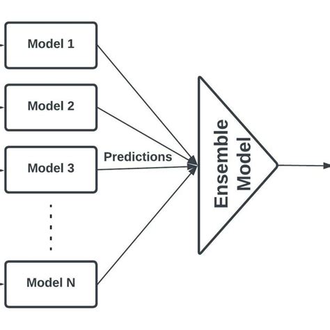 A General Ensemble Framework For Breast Cancer Prediction Download Scientific Diagram