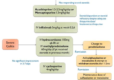 MyPharmacists Drug Therapy In Ulcerative Colitis