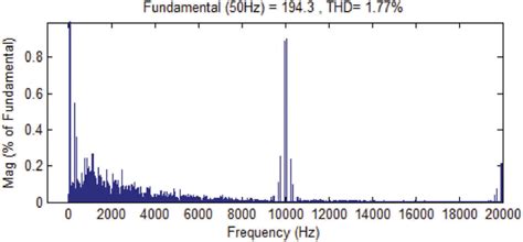 The Fft Waveform Of The Current Waveform Using Adaptive Gain Pr Controller Download