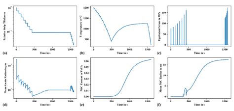 Simulation Results For A Multi Pass Hot Rolling Process Of The Download Scientific Diagram