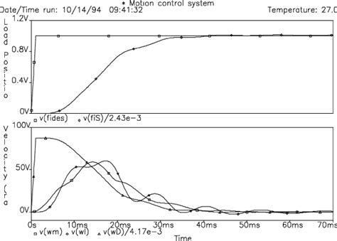 PSpice results Desired ϕ des and actual ϕ s position of the Download Scientific Diagram