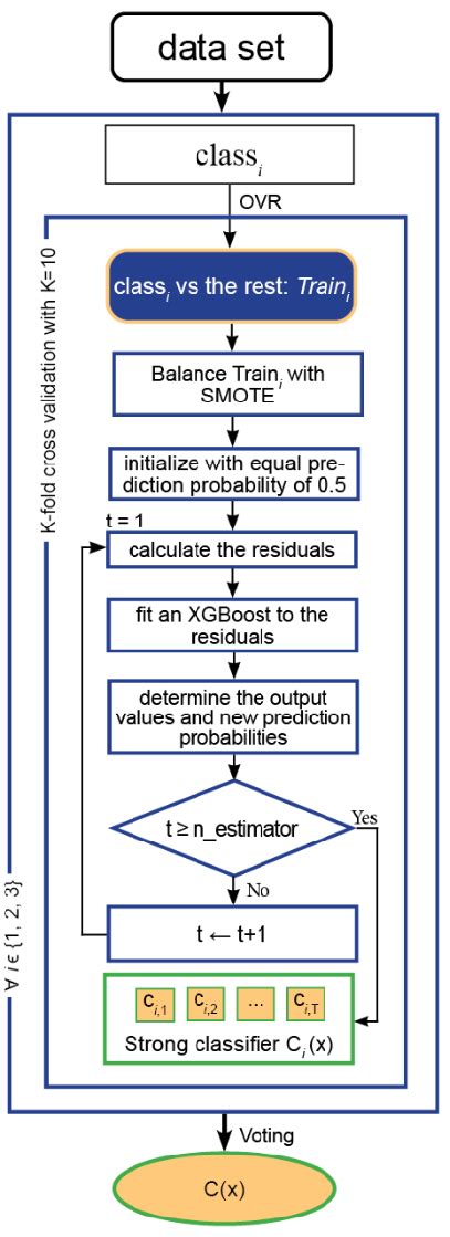 The Framework Of The Ovr Smote Xgboost Ensemble Modelensemble Model Download Scientific Diagram