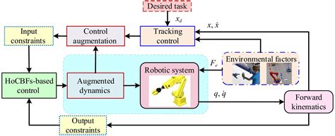 high order control barrier function based safety control of constrained robotic systems an