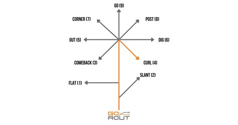 Understanding The Football Route Tree Gorout